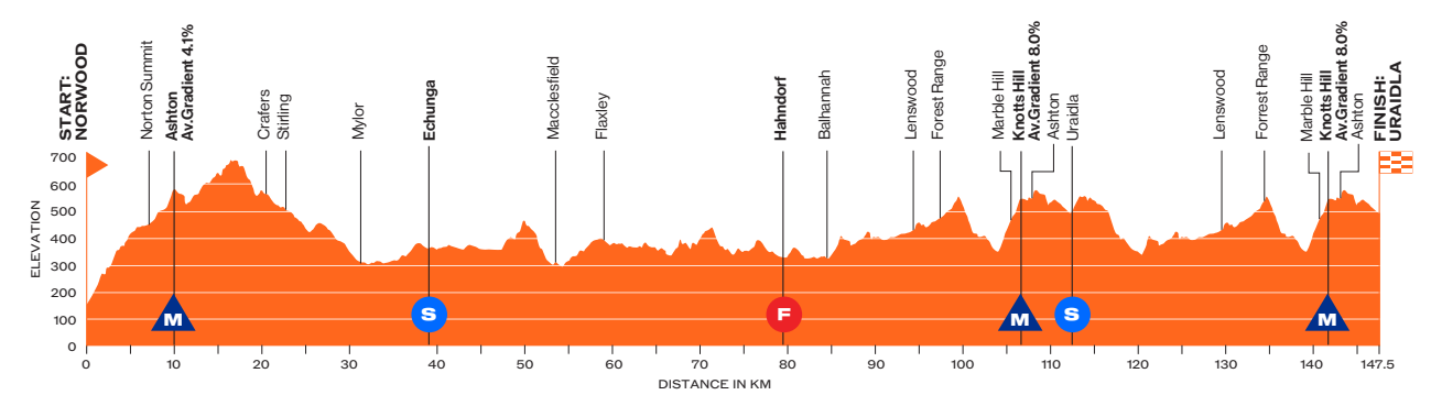 Men's Tour Down Under 2025 preview: Route, favourites, how to watch and ...
